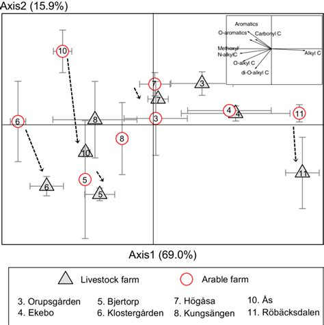 Ordination Plot Of Between Class Analysis Of Different C Functional
