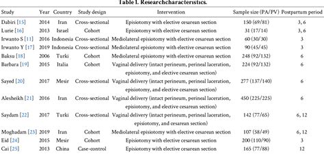 Table 1 From Comparison Of Dyspareunia Using Female Sexual Index Score In 3 Month 6 Month And