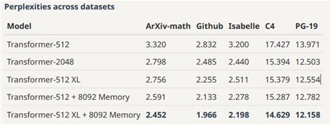 memorizing transformers Как наделить языковую моделью способностью внешней памяти до 260 тыс