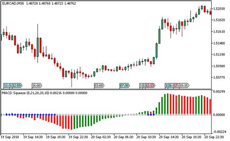 MACD Squeeze Metatrader Forex Indicator
