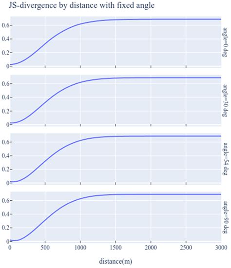 Js Divergence Results Using Monte Carlo Integration By Varying The