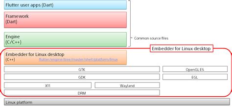 Whats The Difference Between Linux Desktop And Embedded Linux · Sonyflutter Embedded Linux