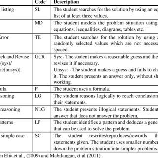 Codes Used For Problem Solving Strategies Download Scientific Diagram