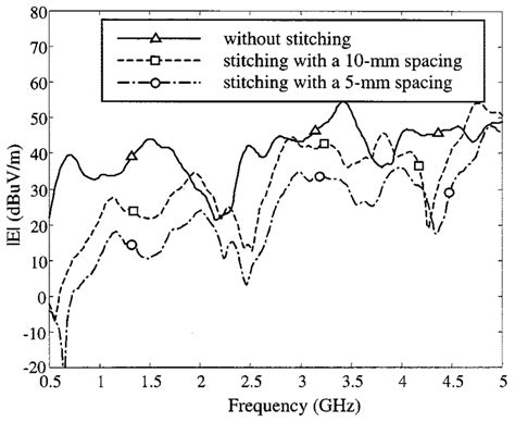 The Fdtd Modeled Emi At 3 M For The Gvvg Power Bus Stack With Sixteen Download Scientific