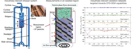 Particulate Solid Research Inc Psri On Linkedin Fluidization Particles