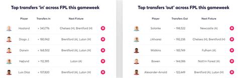 Fantasy Premier League Fpl Gameweek 25 Who To Target