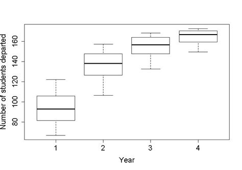 Boxplots Of The Results Of The Behavior Space Experiment For The Four