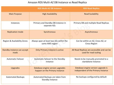 Aws Rds Replication Multi Az Vs Read Replica