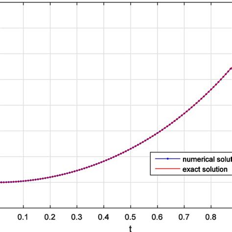 difference between numerical and analytic solution download