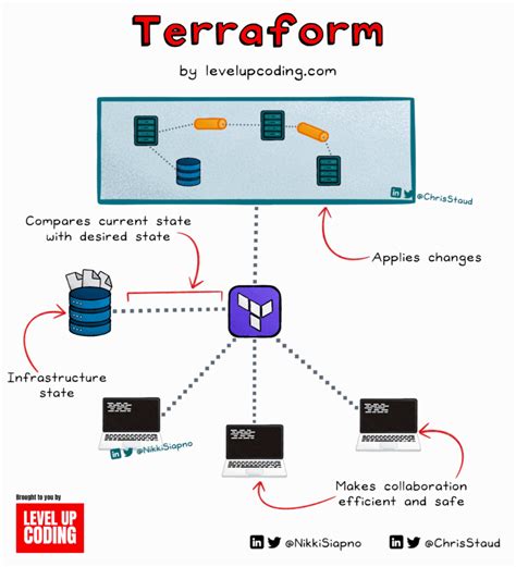 Terraform A New Open Source Innovation For Developers Nikki Siapno Posted On The Topic Linkedin