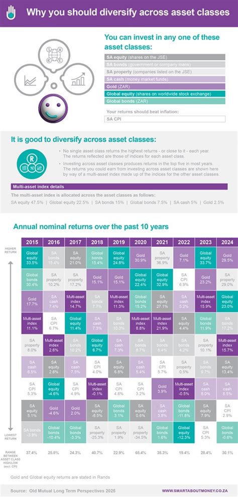 Why Is It Important To Diversify Across Asset Classes