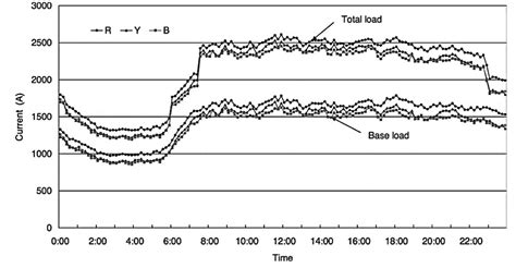 Electrical Load Schedule On A Typical Summer Day In A