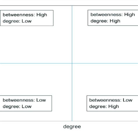 The Node Centrality Analysis Download Scientific Diagram