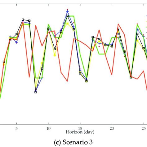 Day Ahead Time Series Forecasting Results Of Different Methods For Download Scientific Diagram