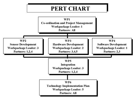 Pert Cpm Chart Generator Ponasa