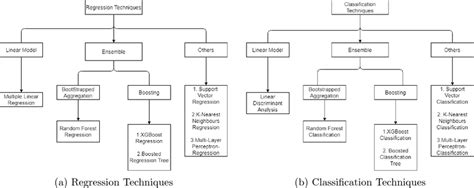 Description Of The Classifications Of The Sml Models Download Scientific Diagram