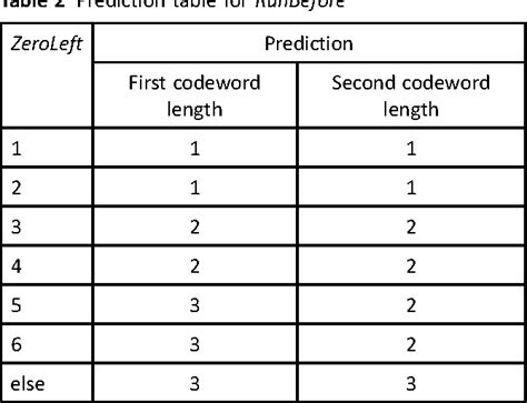Table 2 From High Throughput Low Cost Vlsi Architecture For Avc H 264 Cavlc Decoding Semantic