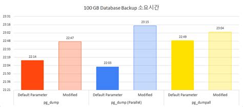 Db 인사이드 Postgresql Setup Migration And Upgrade 성능 및 주의사항