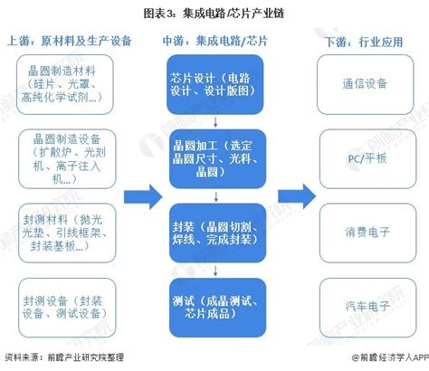 集成电路产业链 集成电路产业链图 集成电路产业 第10页 大山谷图库