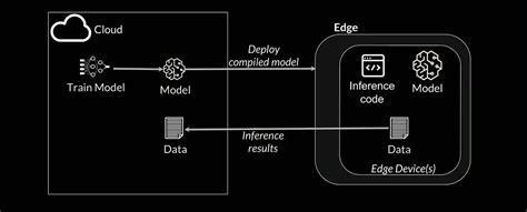 Edge Deployment Of Ml Model Make Me Analyst