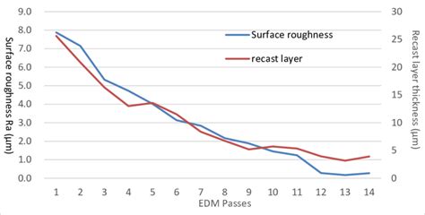 Comparison Trends Of Surface Roughness And The Thickness Of Recast