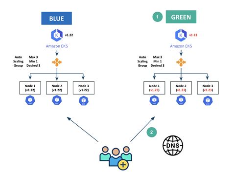 Mastering Amazon Eks Upgrades With Rafays Kubernetes Operations