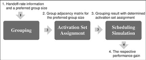Figure 3 From Handoff Minimization Through A Relay Station Grouping