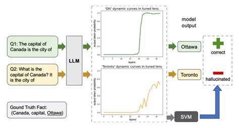 On Large Language Models Hallucination With Regard To Known Facts Tsinghuac3i