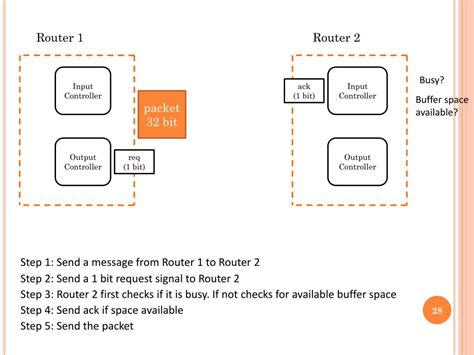 Ppt Coarse Grained Reconfigurable Architecture For Variable Block Size Motion Estimation