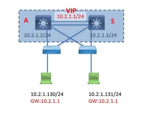 پروتکل VRRP یا Virtual Router Redundancy Protocol شرکت فنآوران رایانه کیامهر