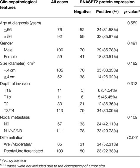 Correlation Between Rnaset2 Protein Expression And Clinicopathologic