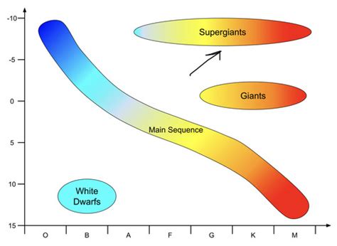 Gcse Physics Astrophysics Stellar Evolution Flashcards Quizlet