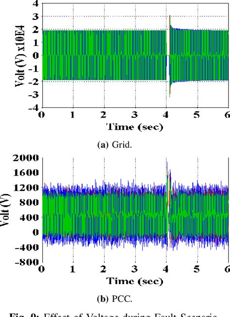 Figure 9 From Modeling And Emt Simulation Of Renewable Energy Sources Using Hypersim Semantic