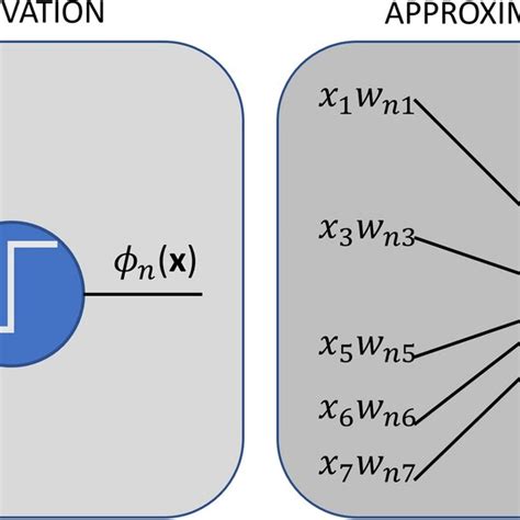 Example Of The Proposed Computing Modes The Complete Activation
