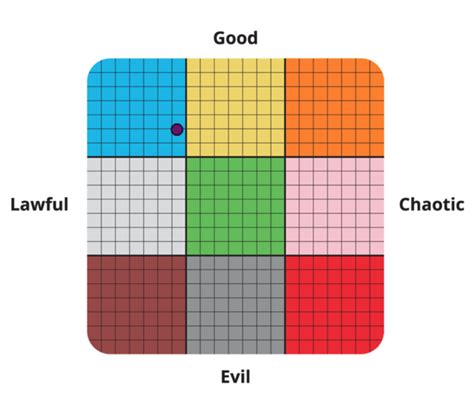 How Is Your Moral Alignment Chart Like Why R Infp