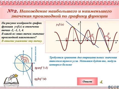Нахождение наибольшего и наименьшего значения производной по графику функции №7 ЕГЭ