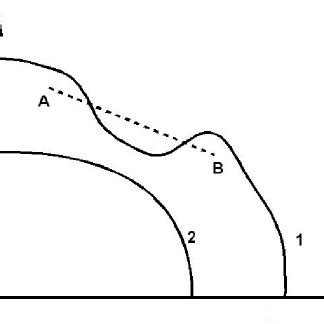 Nonconvex And Convex Curves Curve Is Said Non Convex And Curve