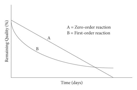 Illustration Of Product Quality Degradation Download Scientific Diagram