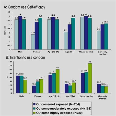 Condom Use Self Efficacy Figure A And Intention To Use Condom Download Scientific Diagram