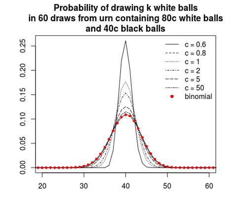 what can we say about hypergeometric distribution with unknown n