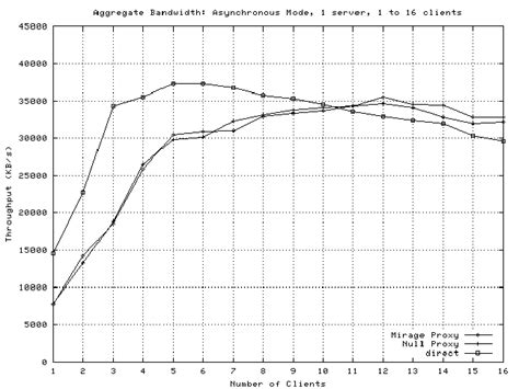 Aggregate Write Bandwidth 1 Server Mirage And The Null Proxy Are Both