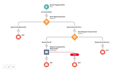 Visual Workflow Flow Decision Condition Is Failing Salesforce Stack