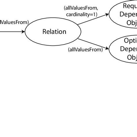 The Different Kinds Of Ontologies And The Data Model Download Scientific Diagram