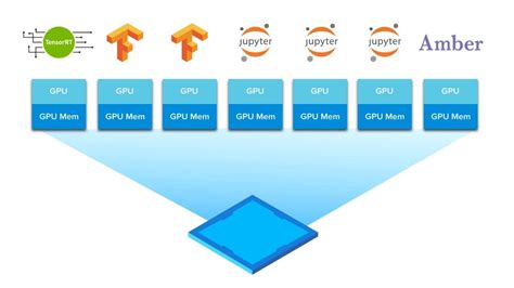 Tìm Hiểu Về Gpu Nvidia A100 Với Tính Năng Multi Instance Gpu Mig Blog Thegioimaychu