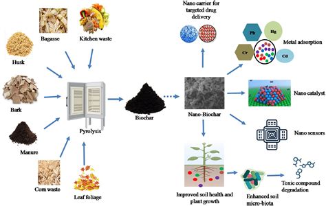 Frontiers Nano Biochar Recent Progress Challenges And
