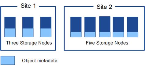 Manage Object Metadata Storage