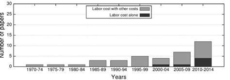 Histogram Of Publications Related To Labor Costs Download Scientific Diagram