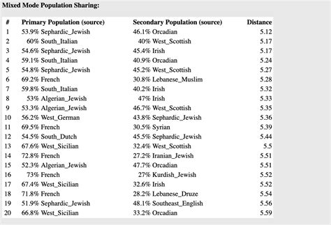 Nyc Mutt Eurogenes K13 Oracle Results R23andme