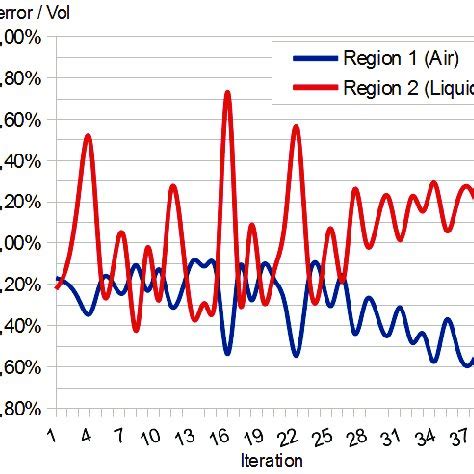 Evolution Of The Relative Volume Error At An Inflow Outflow Simulation Download Scientific