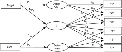 The Multinomial Processing Tree Model Adapted From Klauer And Kellen Download Scientific